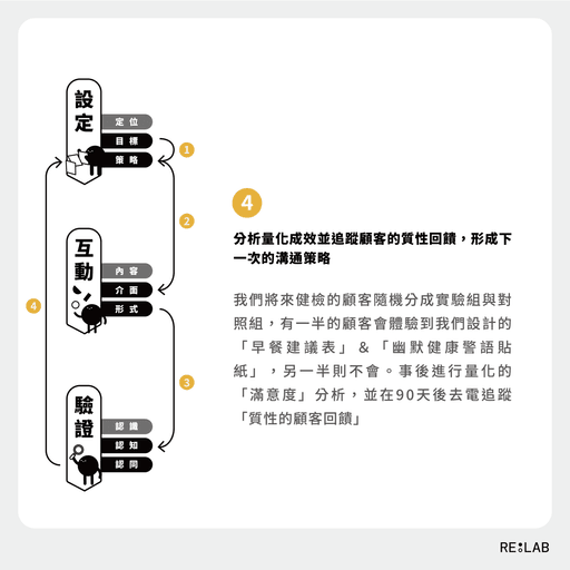 快速變動時代中的慢速溝通原型——送給所有當代品牌的溝通解剖學 | RE:LAB